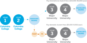 Columbia College | Associate Degrees