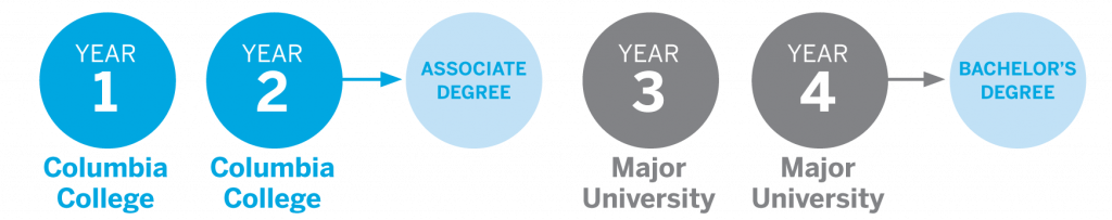 Columbia College | Associate Degrees
