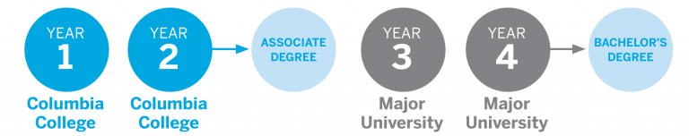 Columbia College | Associate Degrees