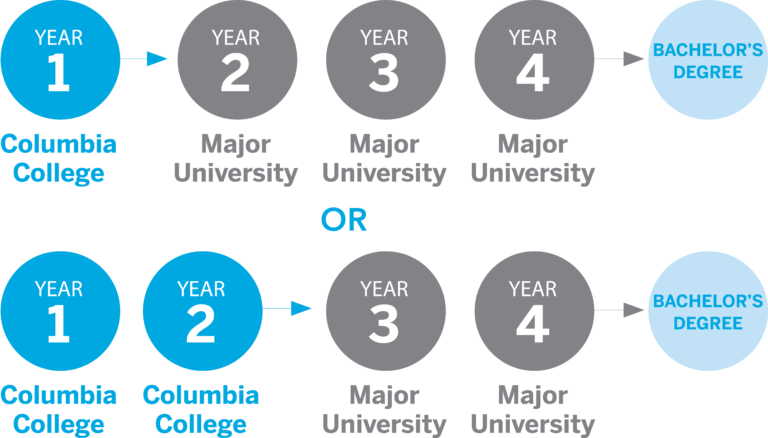 University Transfer | Columbia College