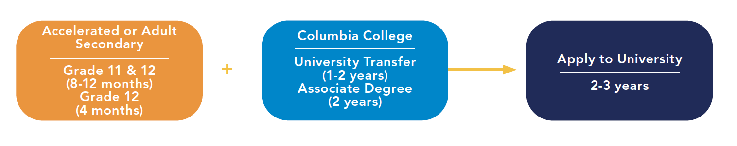 Accelerated Secondary